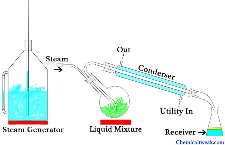 6 Types Of Distillation And Definition [Explained In Detail]