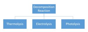 Types Of Decomposition Reaction Definition With Examples Equations