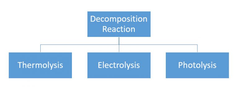 Types Of Decomposition Reaction Definition With Examples Equations