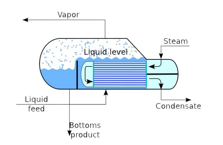 What Are Reboiler And Types Of Reboilers
